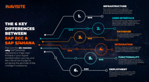 Transitioning from SAP ECC to S/4HANA Explained