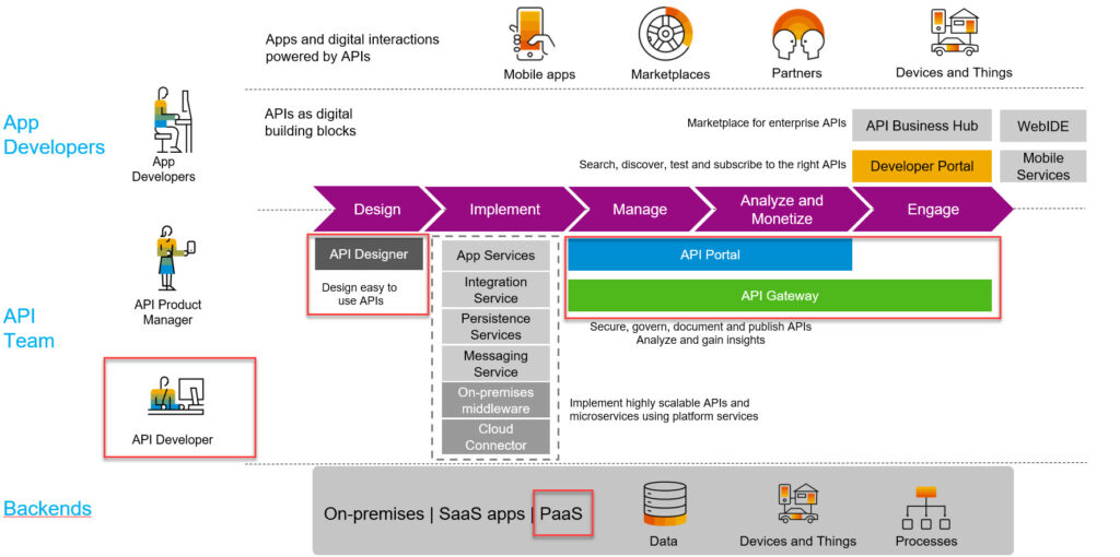 SAP API Management: Bridging Systems for Smooth Operations