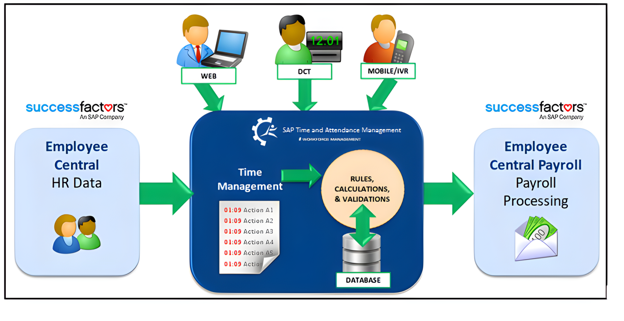 Achieving Business Efficiency via SAP Time Management