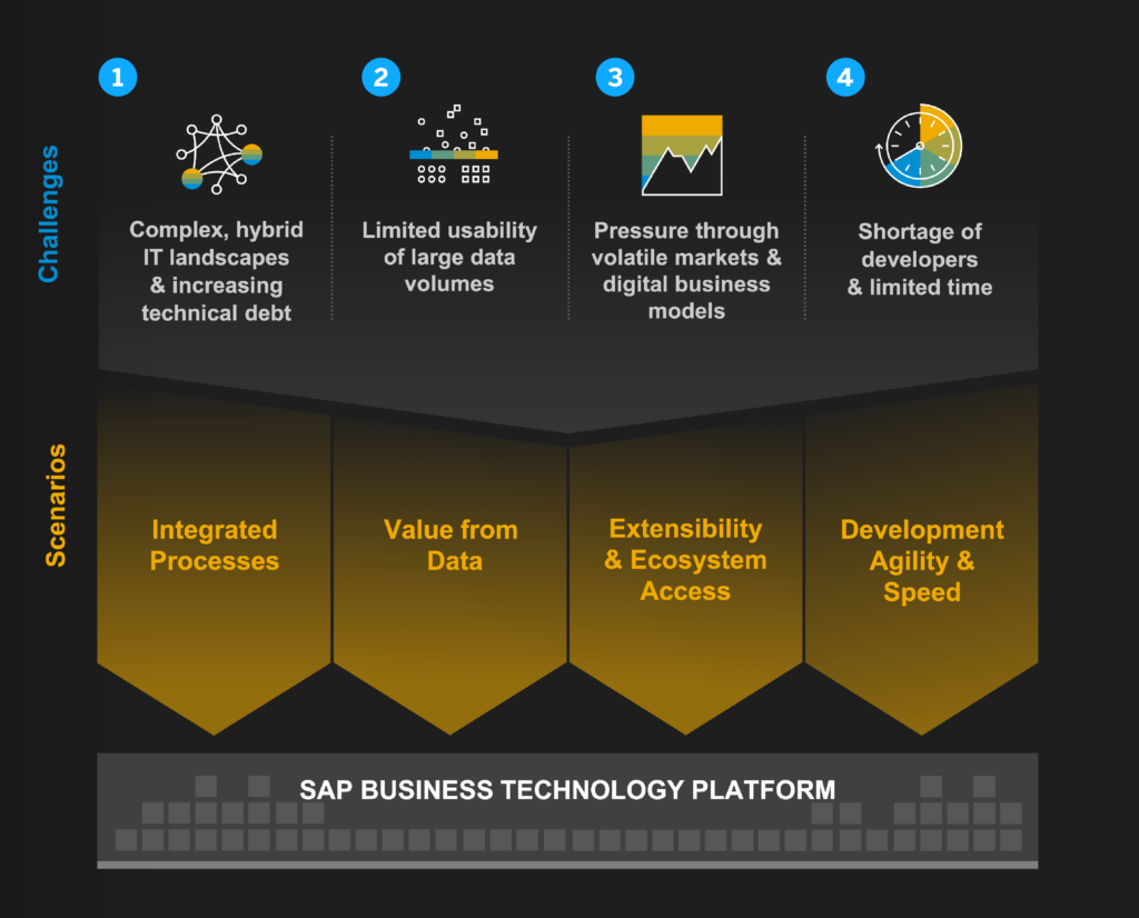 Simplifying SAP Extensions with Low-Code Platforms