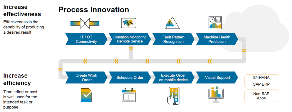 Sap Asset Accounting In S 4hana Features And Benefits