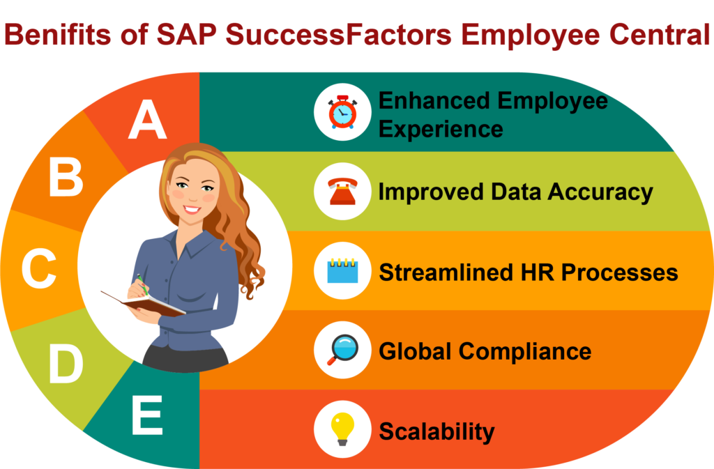 Managing Global HR with SAP Employee Central