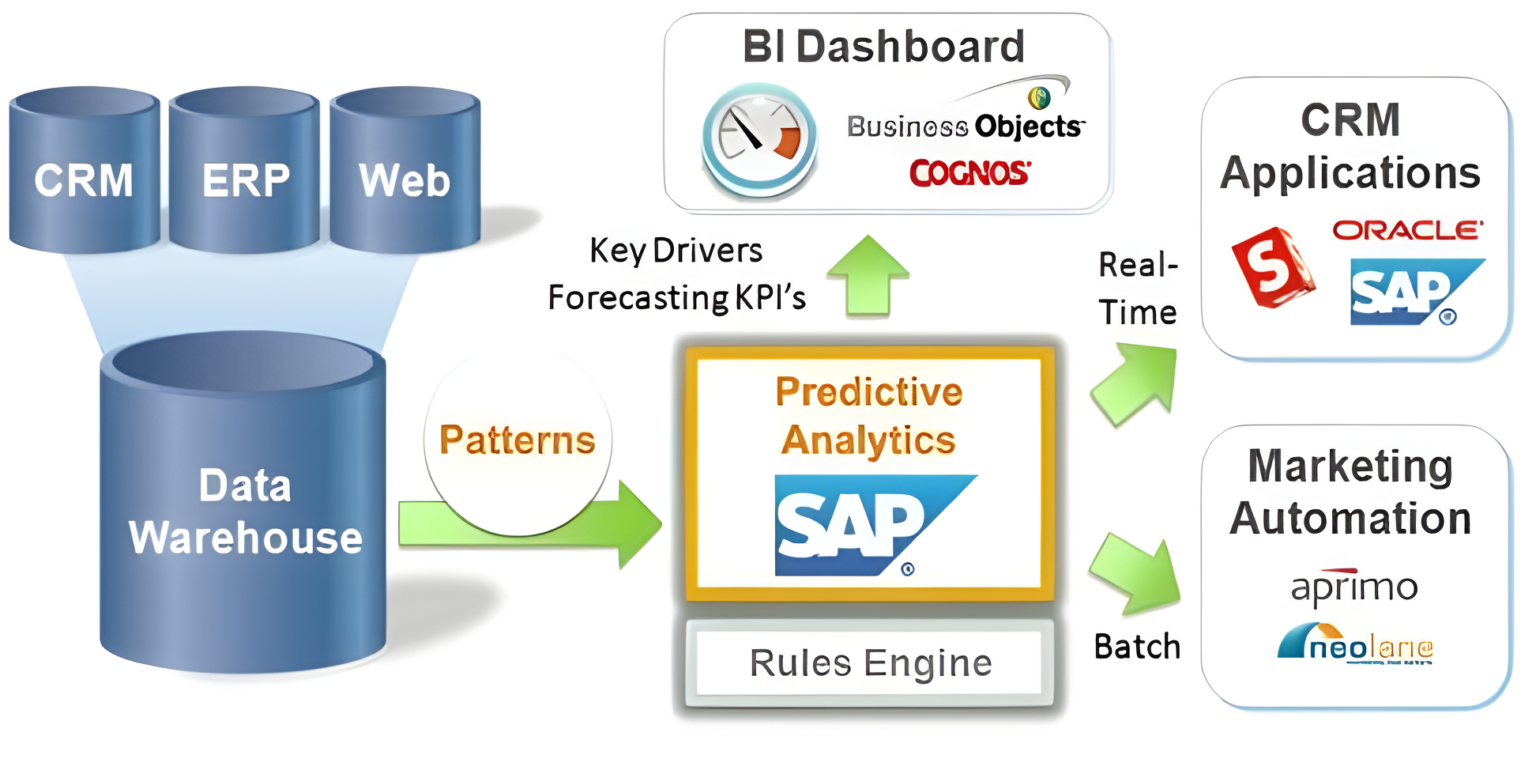 Unlocking Future Insights: Implementing Predictive Analytics in SAP