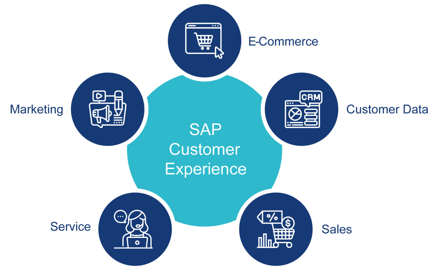 How SAP CX Is Redefining Digital Customer Engagement