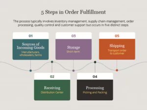 Optimizing Customer Fulfillment with SAP Order Management