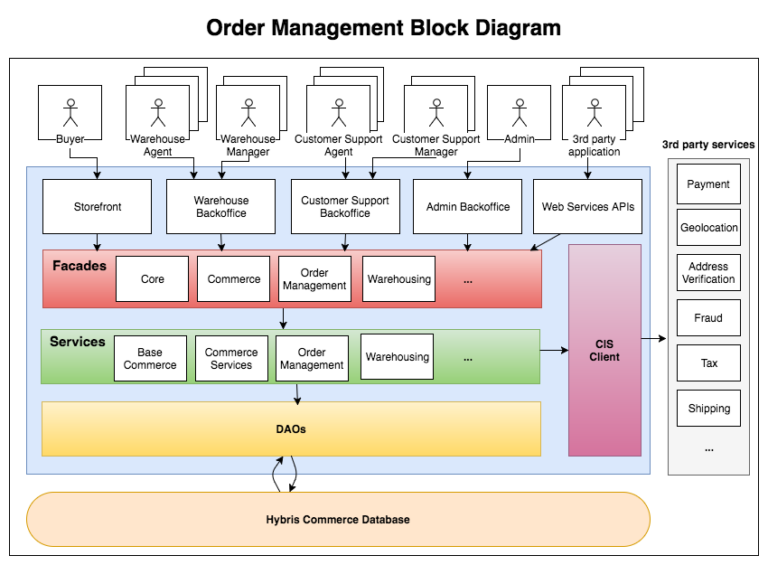 Optimizing Customer Fulfillment with SAP Order Management