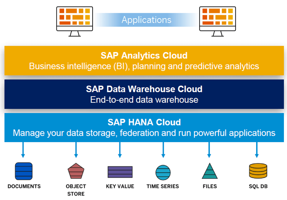 SAP's Data Warehousing Solutions: DWC vs. BW/4HANA Explained