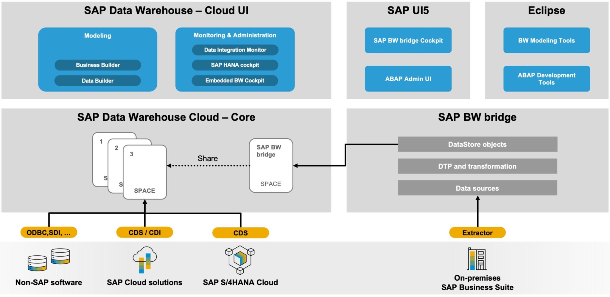 SAP's Data Warehousing Solutions: DWC vs. BW/4HANA Explained