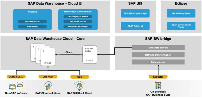 SAP's Data Warehousing Solutions: DWC vs. BW/4HANA Explained