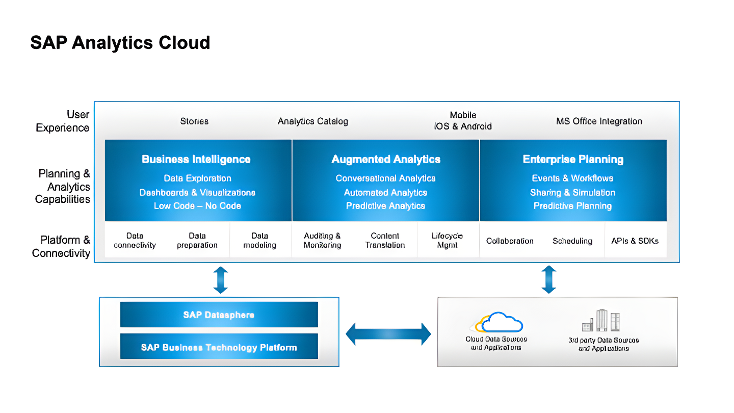 Planning Workforce Needs with SAP's Analytical Tools